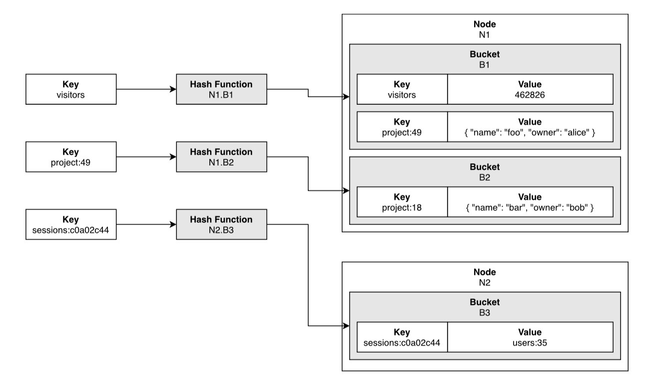 Beschreibe den System Architekturstil Distributed Hash Tabl…