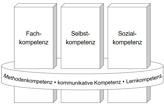 Erläutern Sie den Begriff „Berufliche Handlungskompetenz“ u…