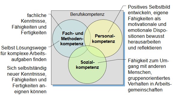 Erläutern Sie den Begriff „Berufliche Handlungskompetenz“ u…