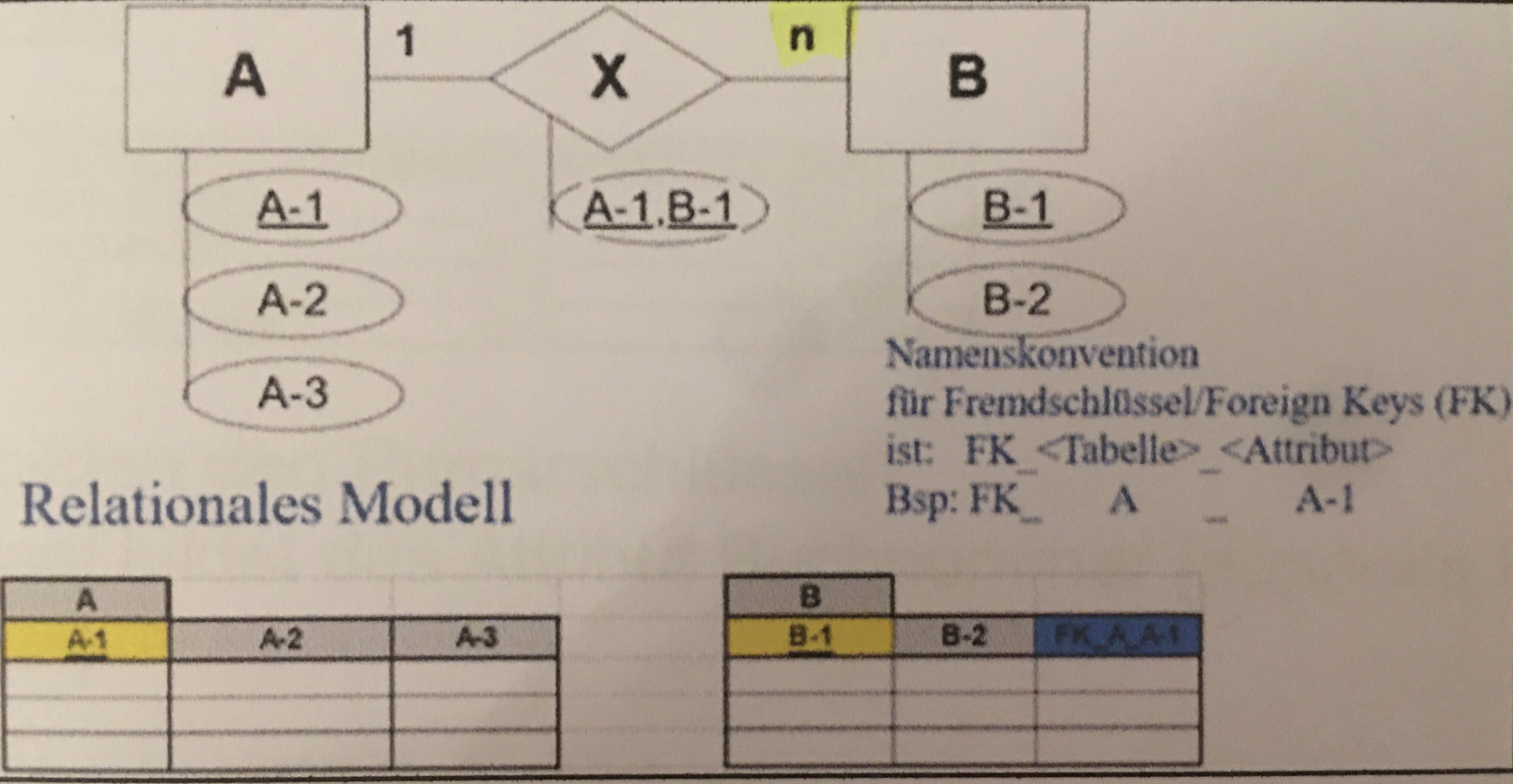Überführung des ER- Modell in Relationales Modell!Bei ...