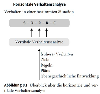 Wie sind die horizontale und die vertikale Verhaltensana ...