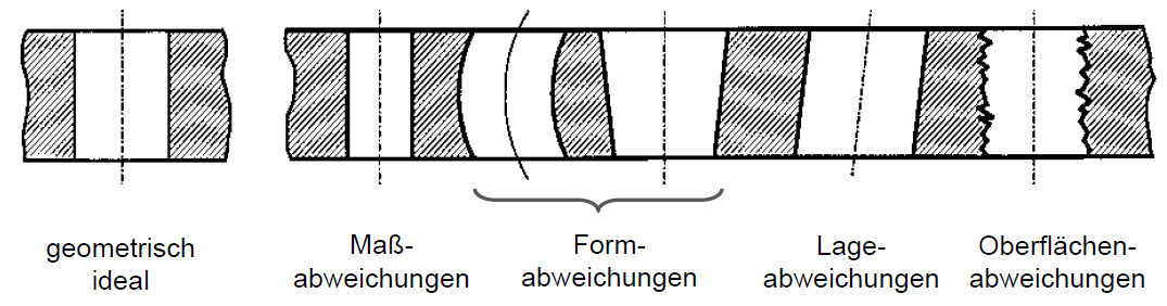 Gestaltabweichungen anhand Passfedernut/ zylindrische Bo ...