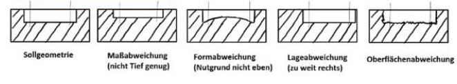 Gestaltabweichungen anhand Passfedernut | Technische Produktgestaltung ...
