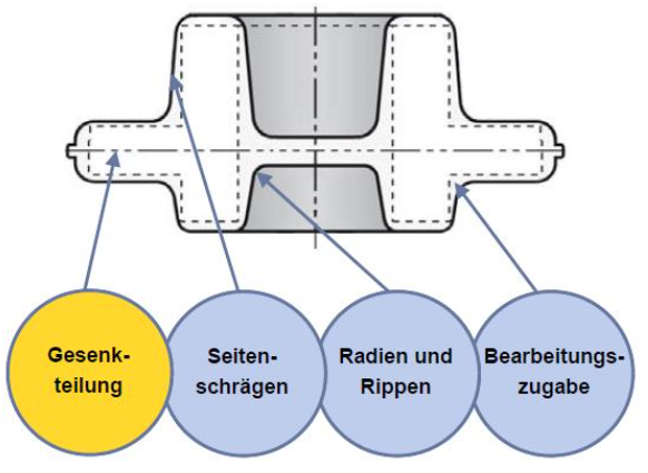 4 Einteilungen der Richtlinien zu Gesenkformen nennen. In g…