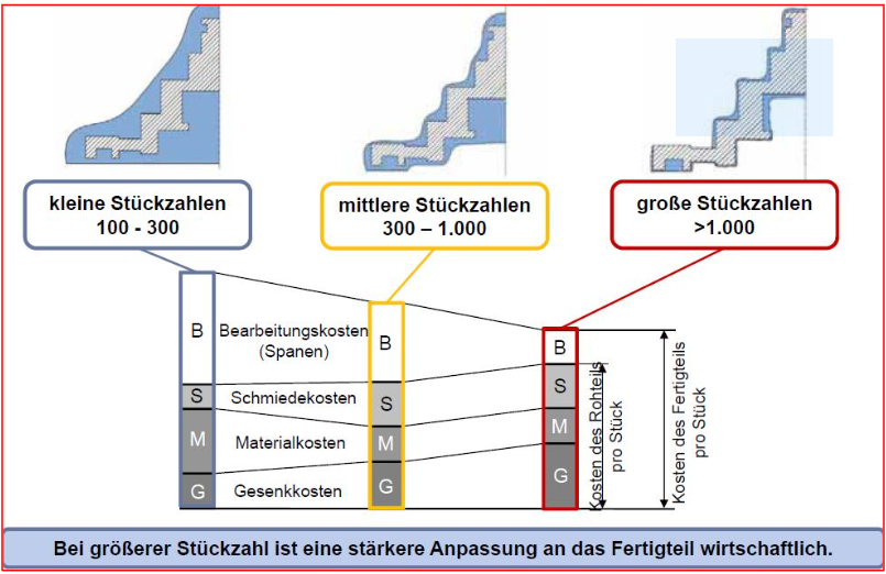 Rotationsteil gegeben, für das eine Gesenkform herstellt we…