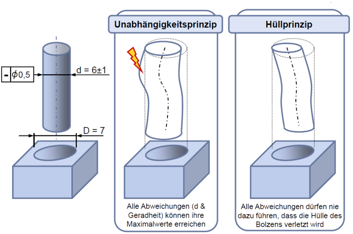 Unabhängigkeitsprinzip beschreiben | Technische Produktgestaltung | Repetico