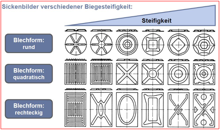 3 Bauteile mit Sicken gegeben: Bewerten (Abbildung) | Techn…