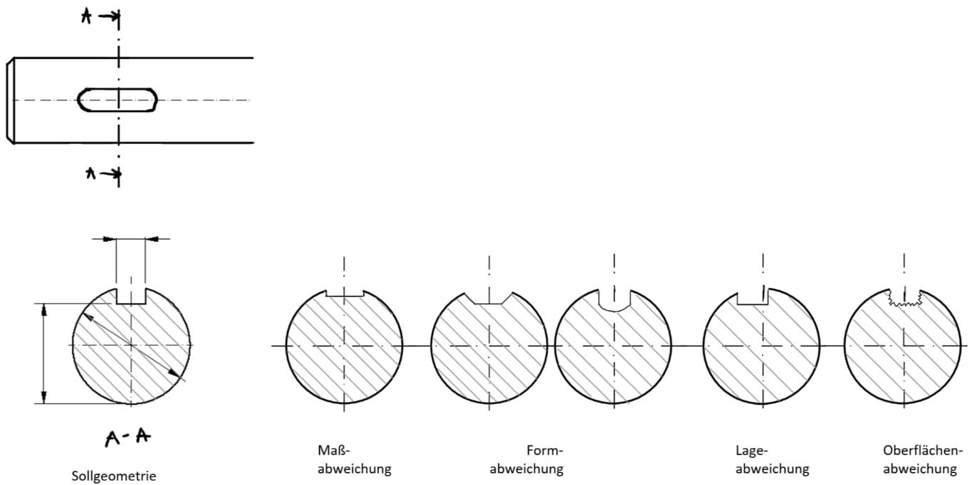 Gestaltabweichungen anhand Passfedernut/ zylindrische Bo ...