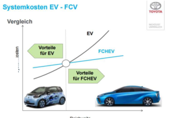 Vergleiche die Kosten von FCEV und BEV bei hohen und nie... | Angewandte ...