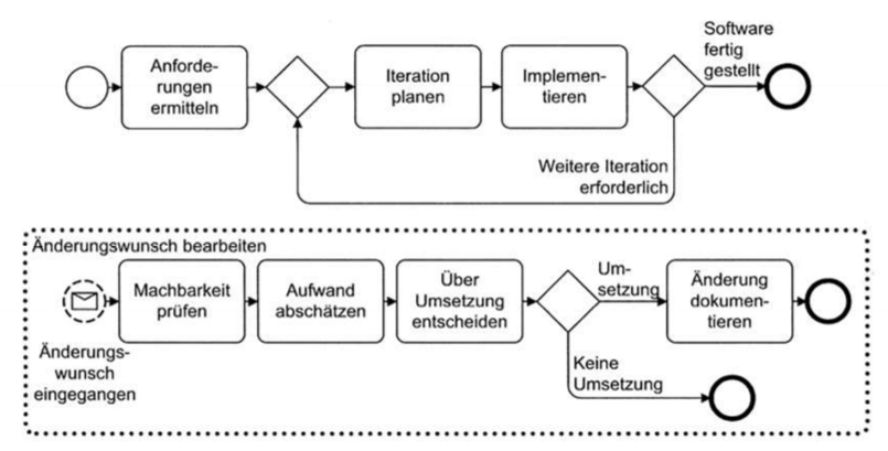 Was ist ein Event Sub Prozess und wie unterscheidet er s ...