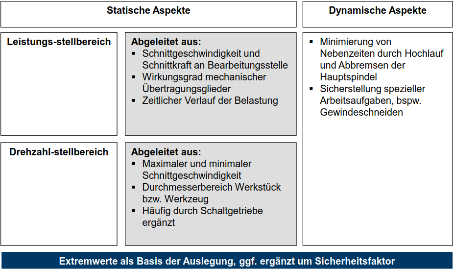 Kriterien zur Auswahl und Auslegung von Motoren | Bearbeitungssystem ...