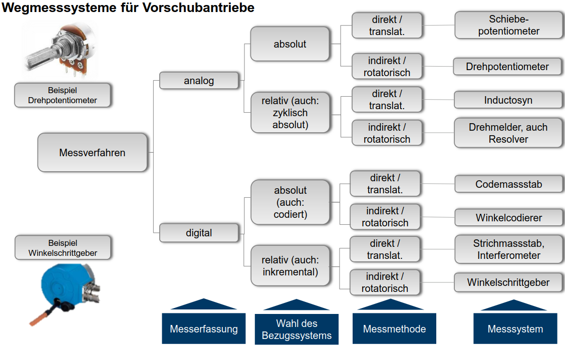 Wegmesssysteme für Vorschubantriebe | Bearbeitungssystem We…