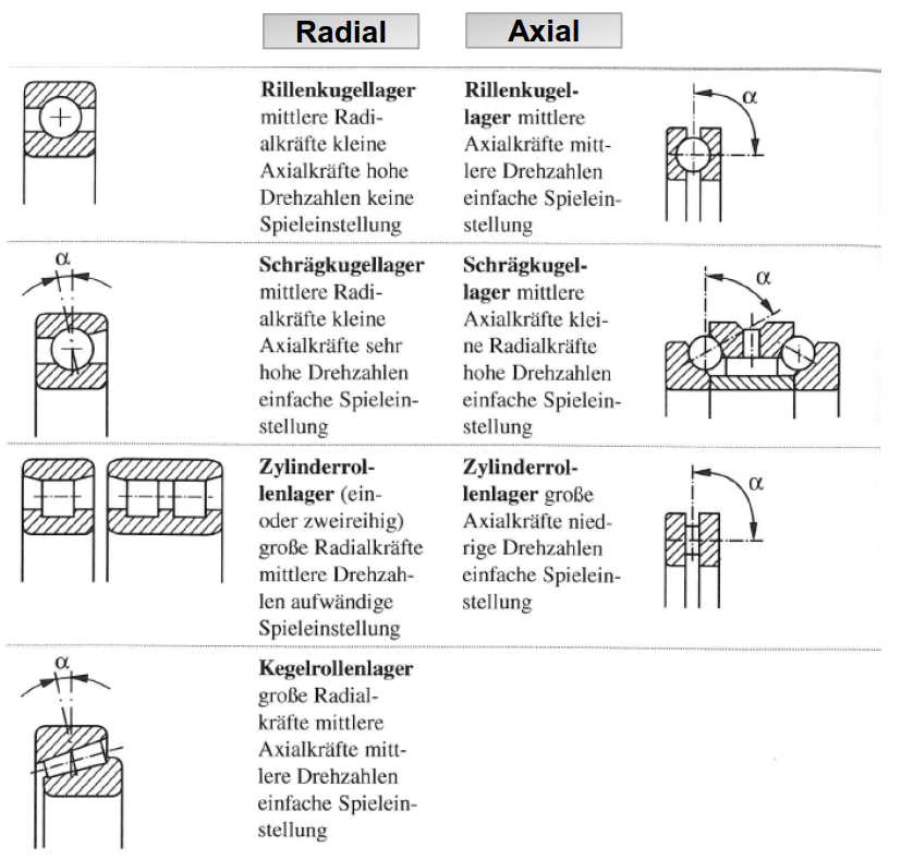 Typische Wälzlagerungen für Hauptspindeln | Bearbeitungssystem ...