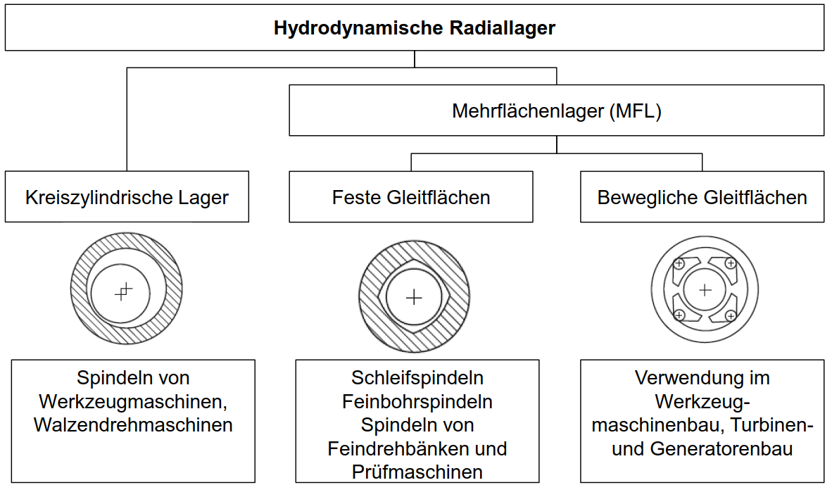 Hydrodynamische GleitlagerBauarten, Einsatzgebiete | Bearbeitungssystem Werkzeugmaschinen 2 ...