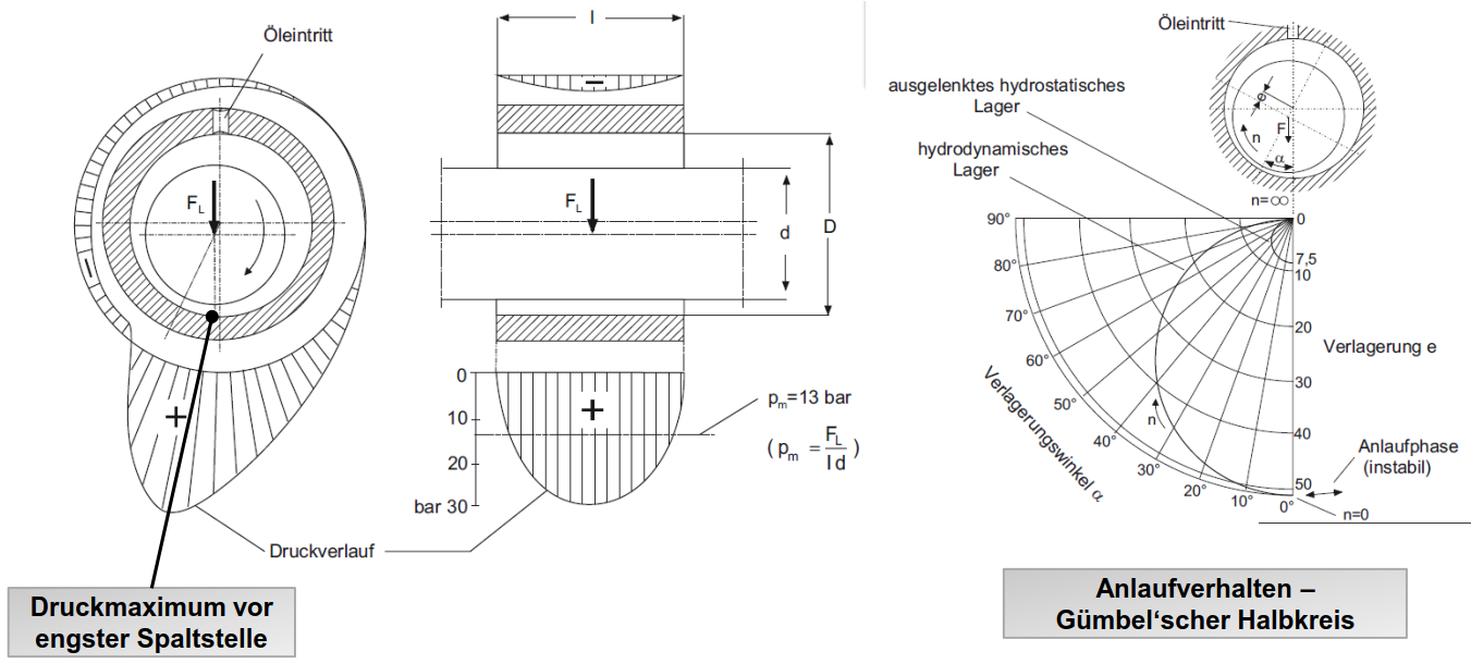 Druckaufbau und Anlaufvorgang hydrodynamischer Gleitlager