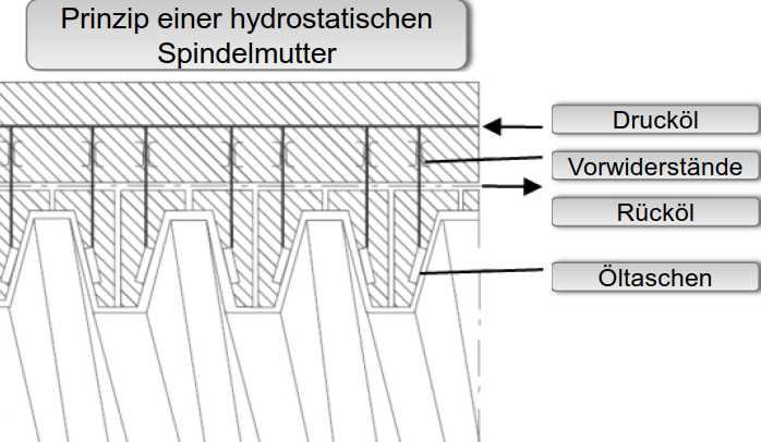 Trapezgewindespindel mit hydrostatischer Spindelmutter | Be…