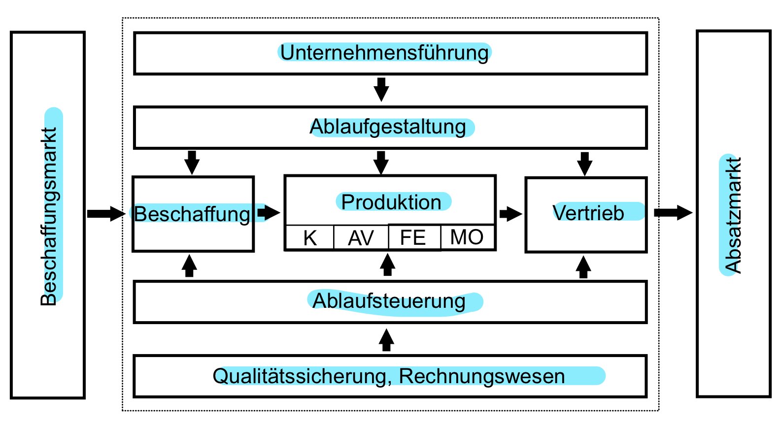 Beschreibe den Aufbau eines Produktionsunternehmens ...