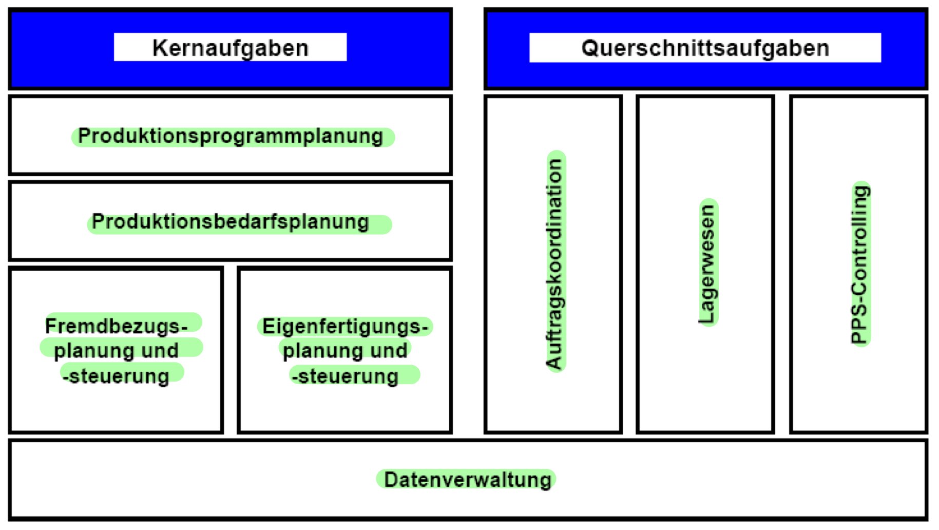 Aufgaben der Arbeitssteuerung nach Aachener PPS/ERP Mode ...