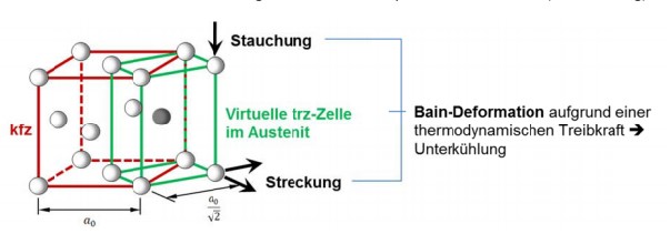 Erläutern Sie mit Hilfe einer Skizze das Bain-Modell zur Be…