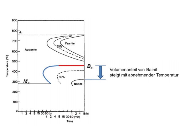Was sind die charakteristischen Merkmale der Bainitbildung?…