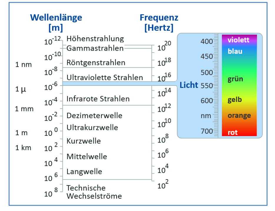 Nennen und beschreiben Sie kurz die sechs maßgeblichen lich…