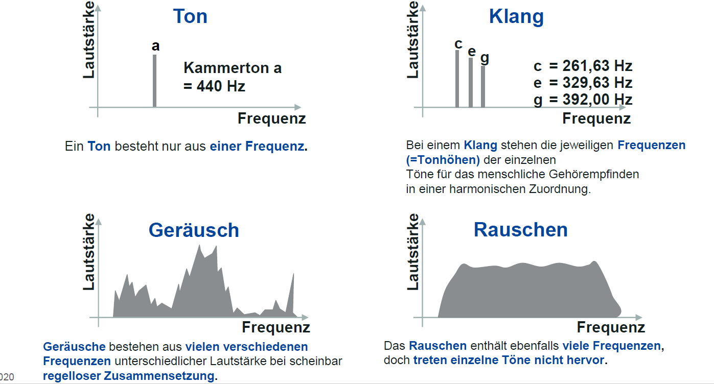 Was wird unter "Schall" und unter "Lärm" verstanden? Wodurc…