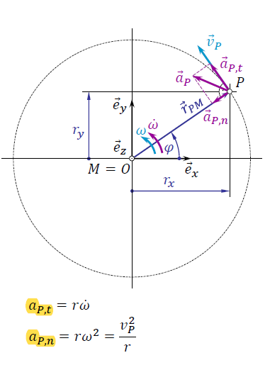 Woraus setzt sich die Beschleunigung auf einer Kreisbahn... | Mechanik ...