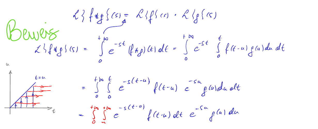 Beweisen Sie den Faltungssatz. | Mathematik 3 VO | Repetico
