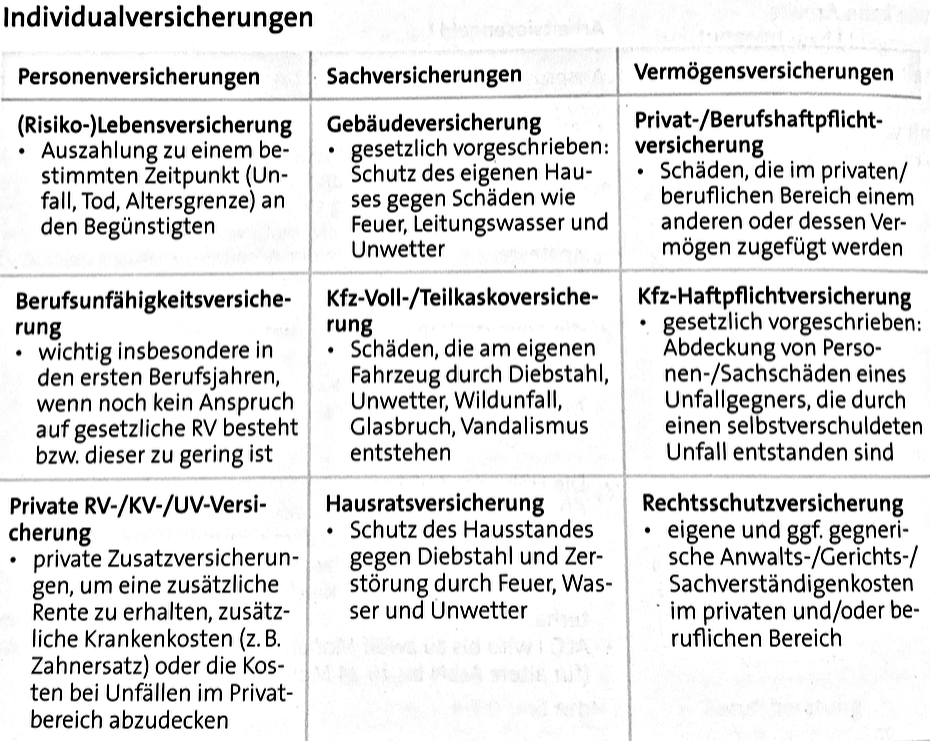 Welche (privaten) Personen-, Sach- und Vermögensversicherun…