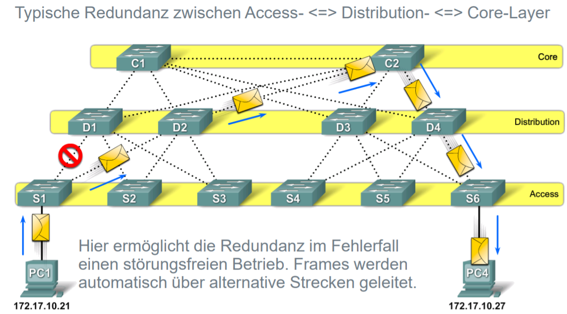 Wie sehen Redundanzen im hierarchischen Netzwerkmodell a... | Netzwerke ...