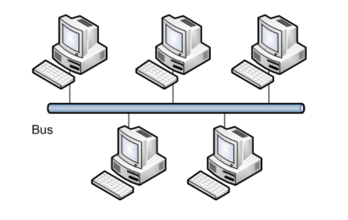Wie wird Multi-Access Topologie definiert? | Netzwerke | Repetico