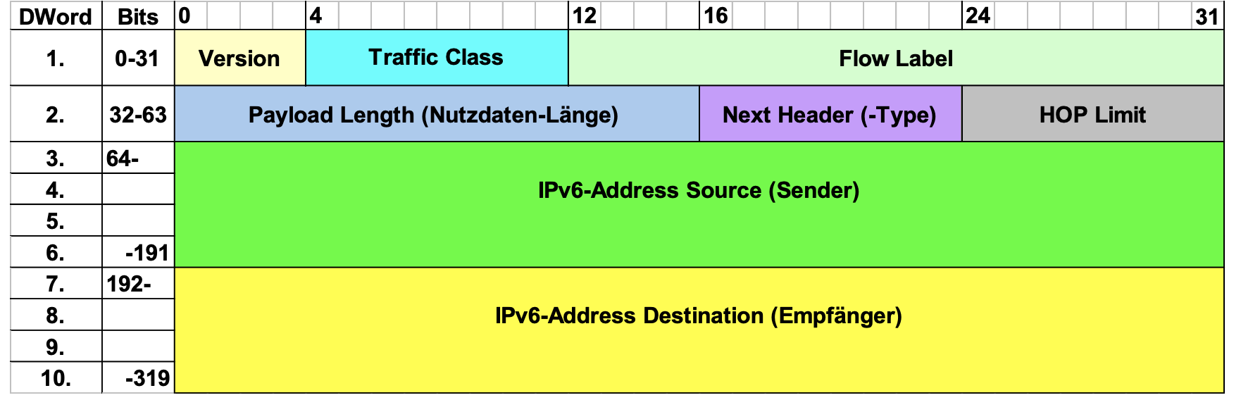 Wie sieht der Paketheader von IPv6 aus? | Netzwerke | Repetico
