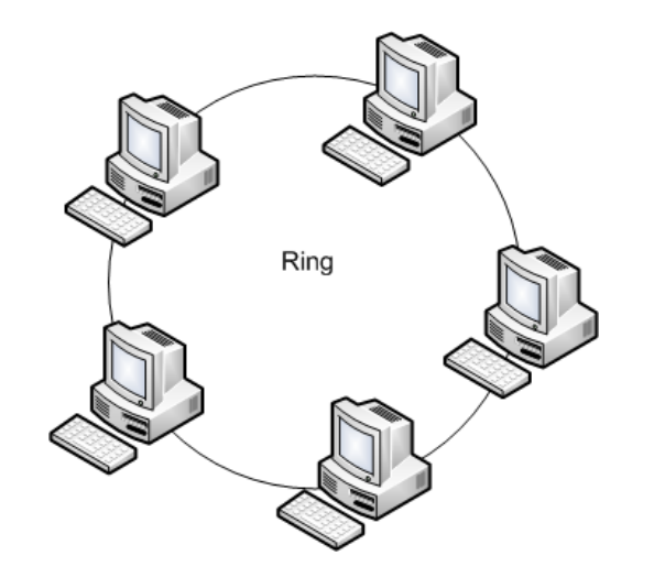 Wie wird die Ring Topologie definiert? | Netzwerke | Repeti…