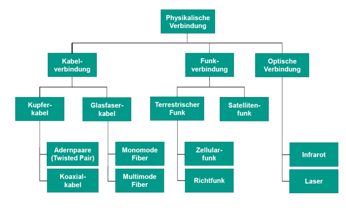 Arten der Datenübertragung | Netzwerke | Repetico