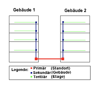 Wie sollte Verkabelung strukturiert sein? | Netzwerke | Rep…