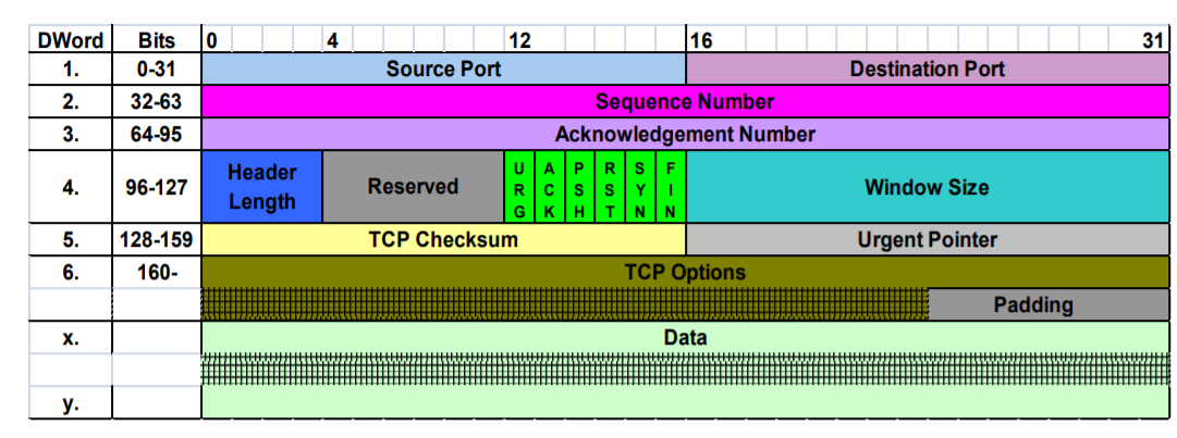 Wie ist ein TCP Paketheader gemäß RFC 793 aufgebaut? | Netz…