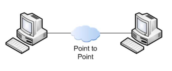 Wie wird die Point-to-Point Topologie definiert? | Netzwerk…