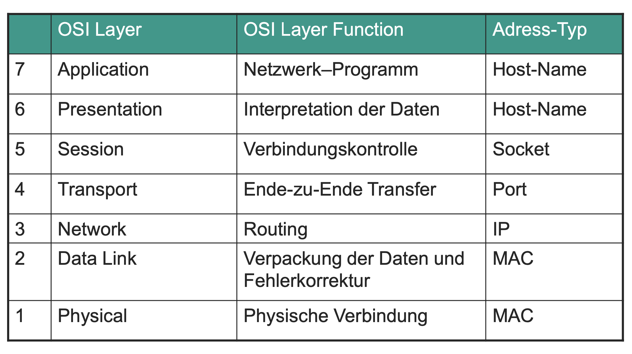 Was sind die OSI Schichten, deren Funktionen und Adresse... | Netzwerke ...