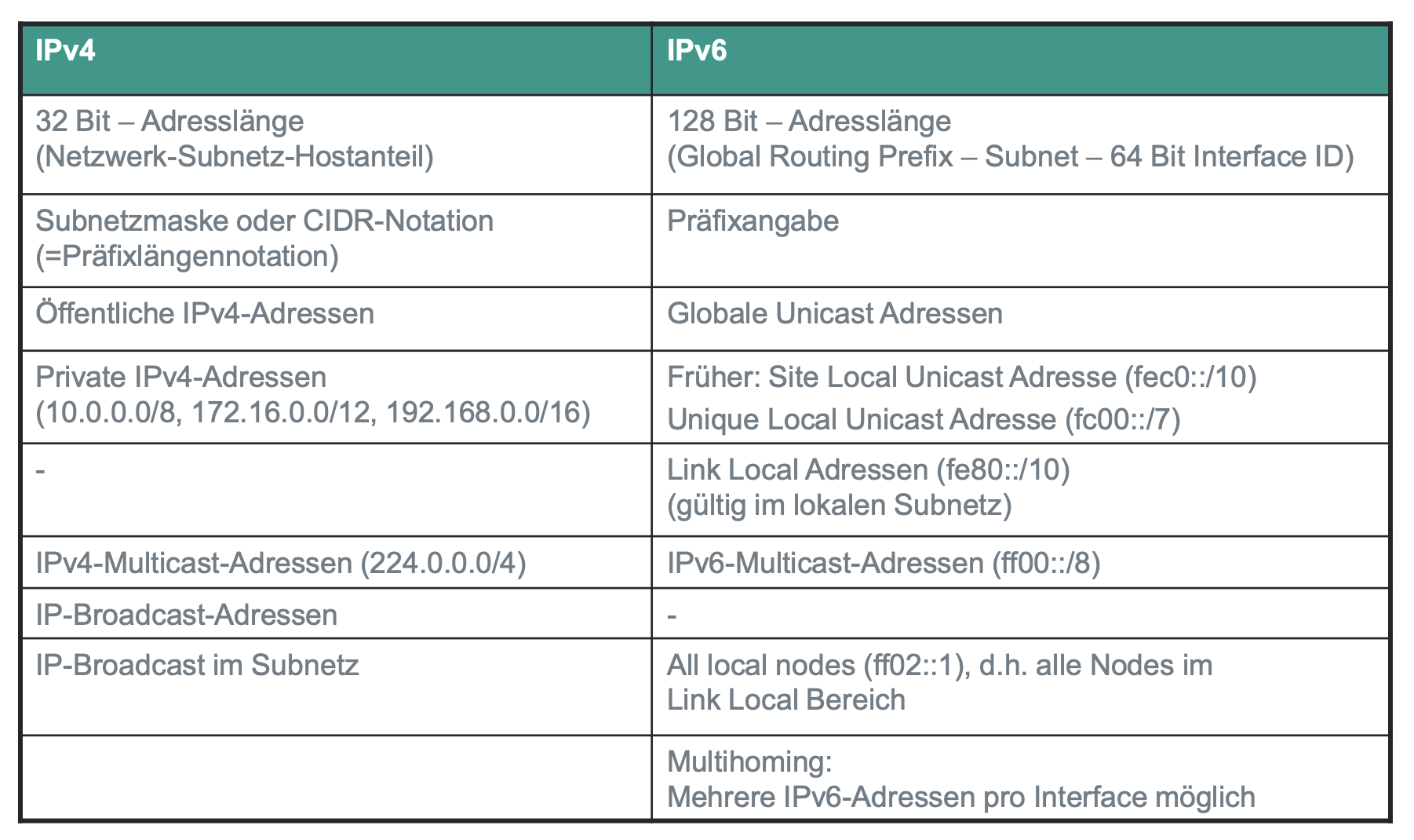 Was sind die Unterschiede von IPv4 und IPv6? | Netzwerke | Repetico