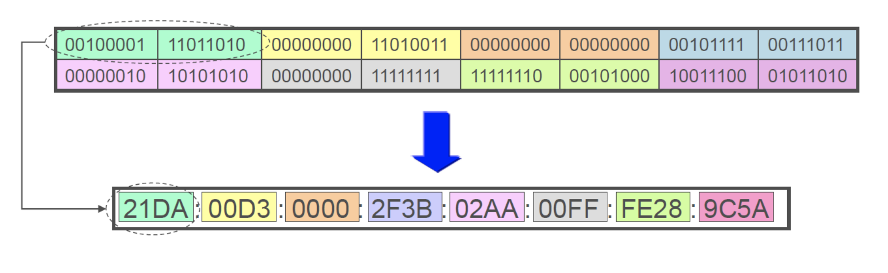 Wie wird die IPv6-Adresse dargestellt? | Netzwerke | Repetico
