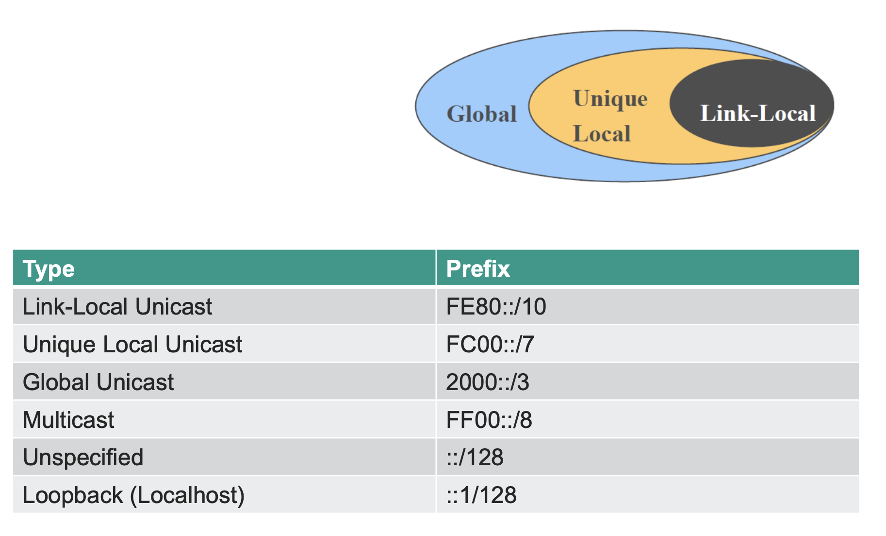 Welche IPv6-Adresstypen gibt es? | Netzwerke | Repetico