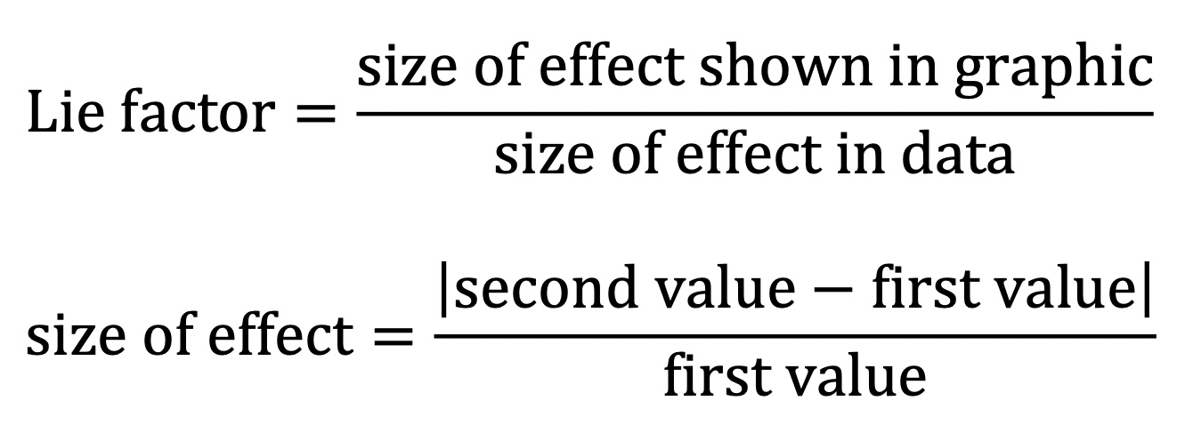 Was verbirgt sich hinter dem Begriff des „lie factors... | Data Science ...