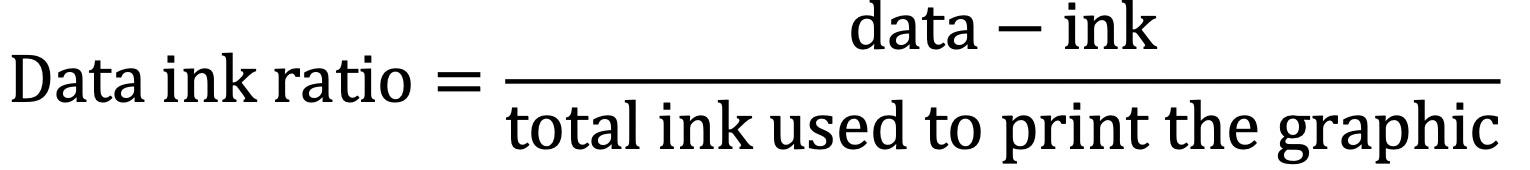 Was verbirgt sich hinter dem Begriff „data ink ratio“?