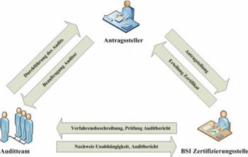 Welche Rollen existieren im Zertifizierungsverfahren? | IT-Sicherheit ...