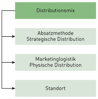 Welche Ebenen der Distribution (Distributions-Mix) gibt ... | Marketing ...