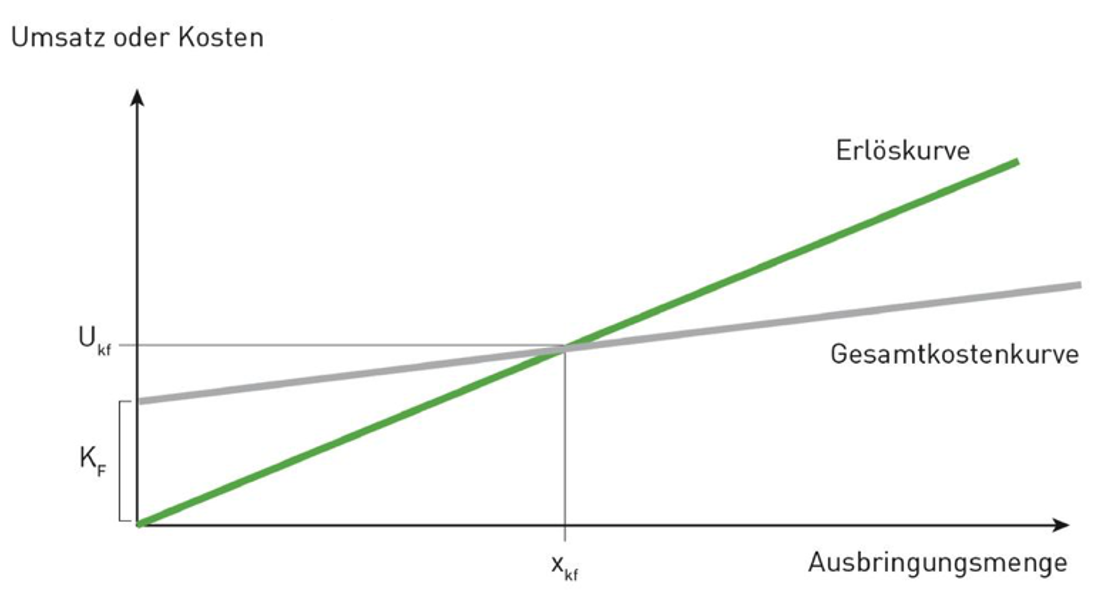 Zeichne die Grafik zur kostenorientierten Preispolitik auf