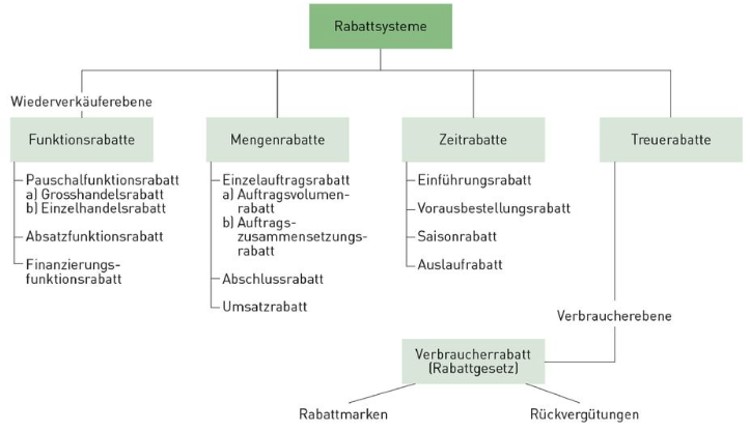 Welche Rabattsysteme gibt es? | Marketing Block 7 - Preis