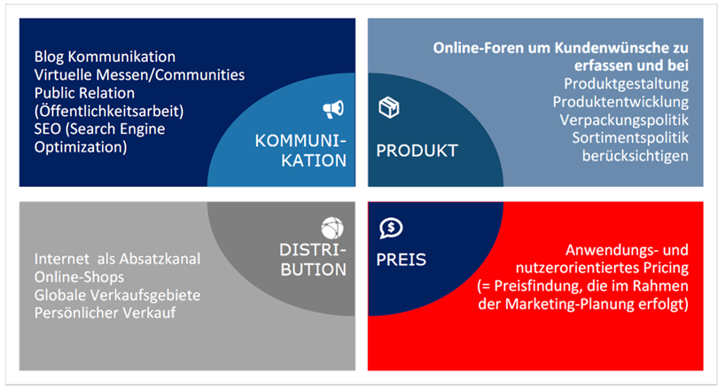 Welches sind die 4 Ps von Social Media? | Marketing Block 11 - (Digital ...