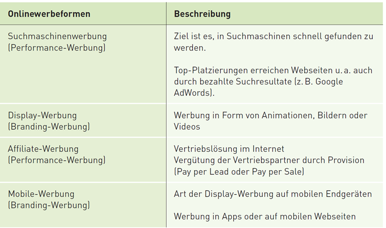 Welche Online-Werbeformen gibt es? | Marketing Block 11 - (Digital Marketing) + LF 6 ...