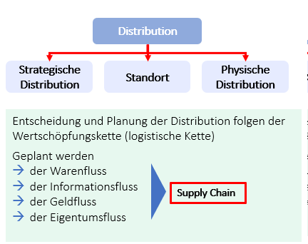 Was ist Distribution? | Marketing Block 11 - (Digital Marketing) + LF 6 ...